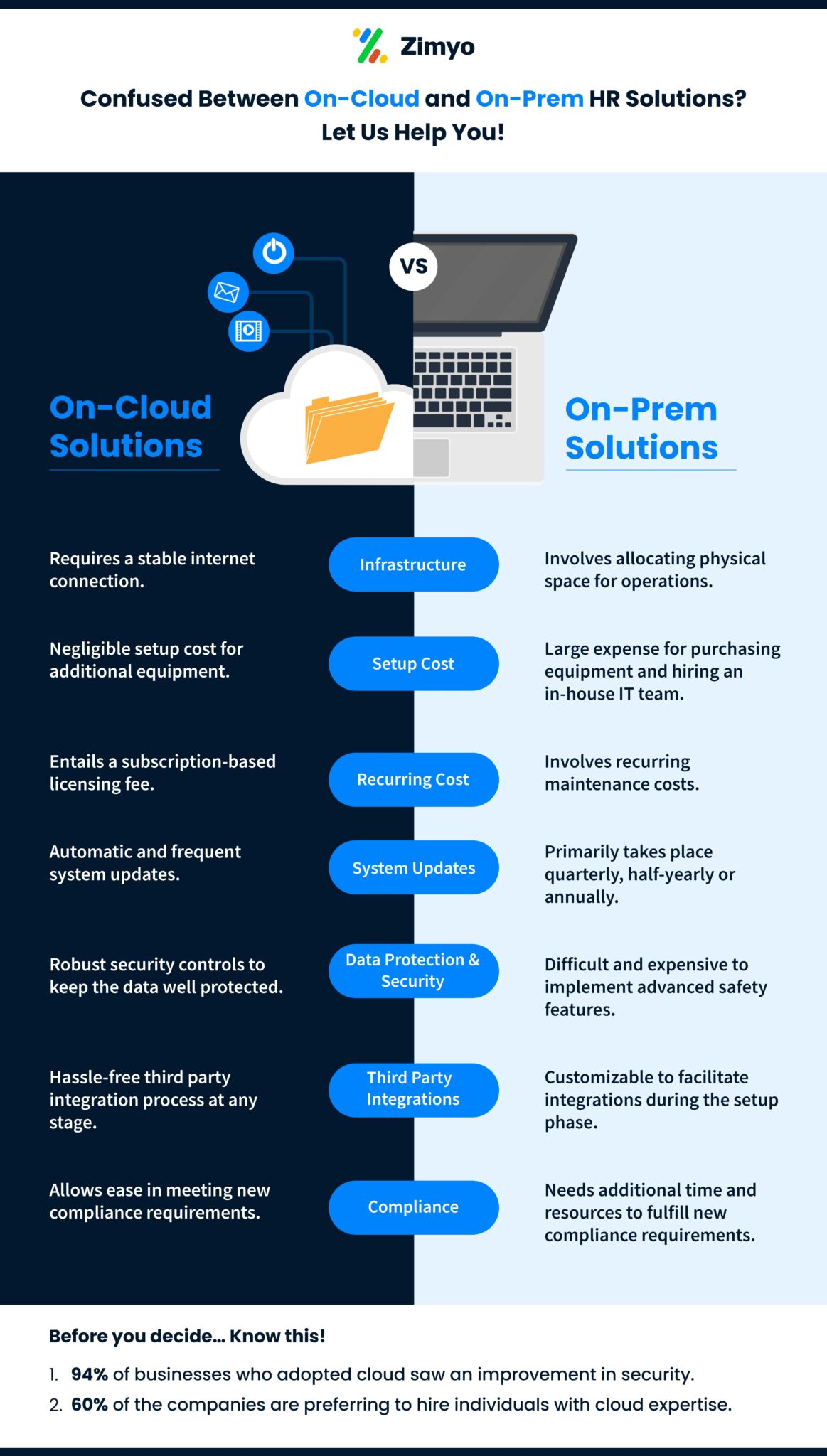 Cloud HRMS Vs On-Premise HRMS: How to Choose the right one?
