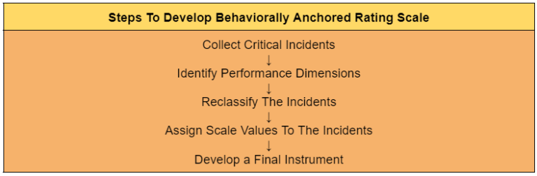 Modern Methods of Performance Appraisal | Zimyo