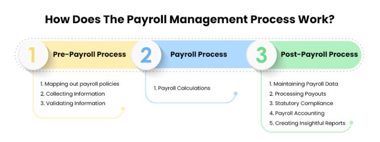 Functions of Payroll Management Software – Zimyo HRMS & Payroll