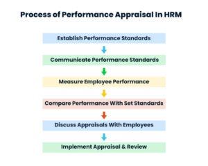 Performance Appraisals In HRM: The Ultimate Guide For HR Pros! – Zimyo HRMS