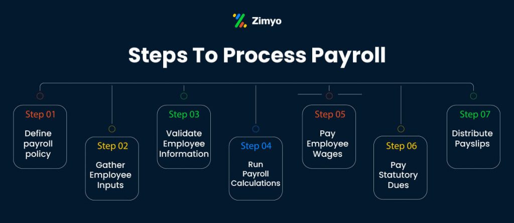 9 Biggest Payroll Challenges In 2024 | Zimyo HRMS