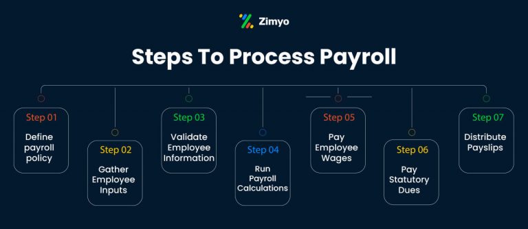 9 Biggest Payroll Challenges In 2024 | Zimyo HRMS