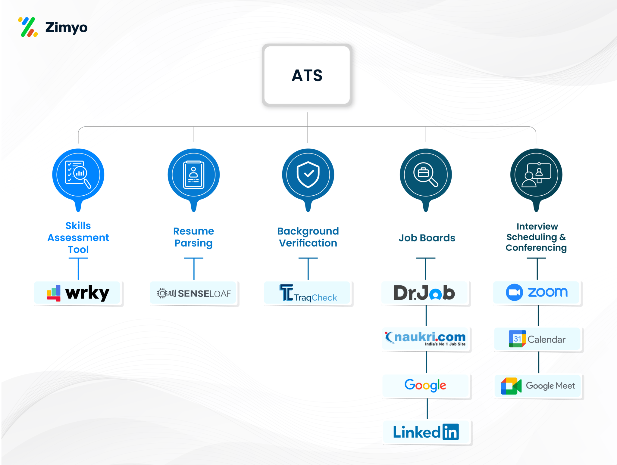 Bringing it all together- Zimyo’s Robust Integrations | Zimyo