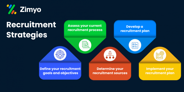 Recruitment Guide: Hire the best talents