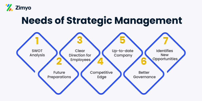 Strategic Management: A Detailed Overview – Zimyo HRMS