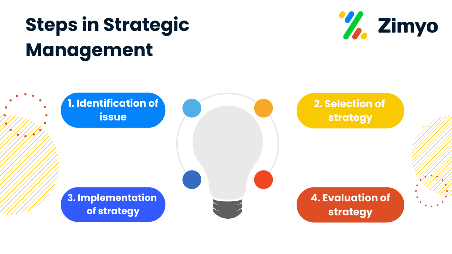 Strategic Management: A Detailed Overview – Zimyo HRMS