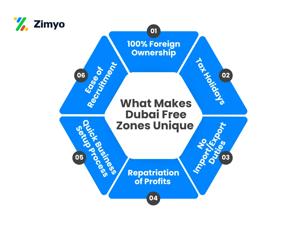 Dubai Free Zones: Everything You Need to Know | Zimyo